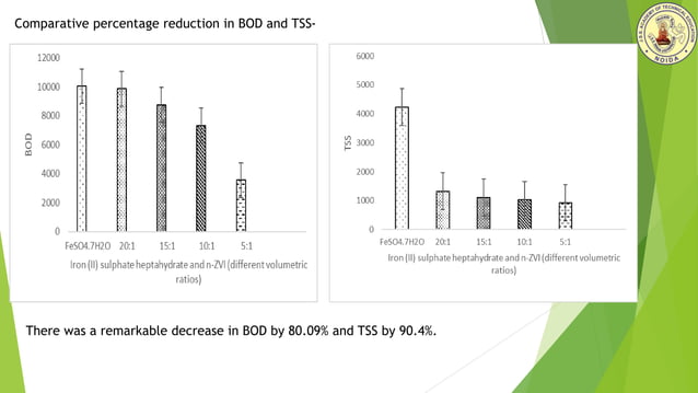 process optimization for treatment of pulp an paper mill industry | PPT