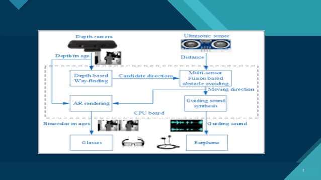 PPT of Smart-Glasses-For-Visually-Challenged-Person.pptx