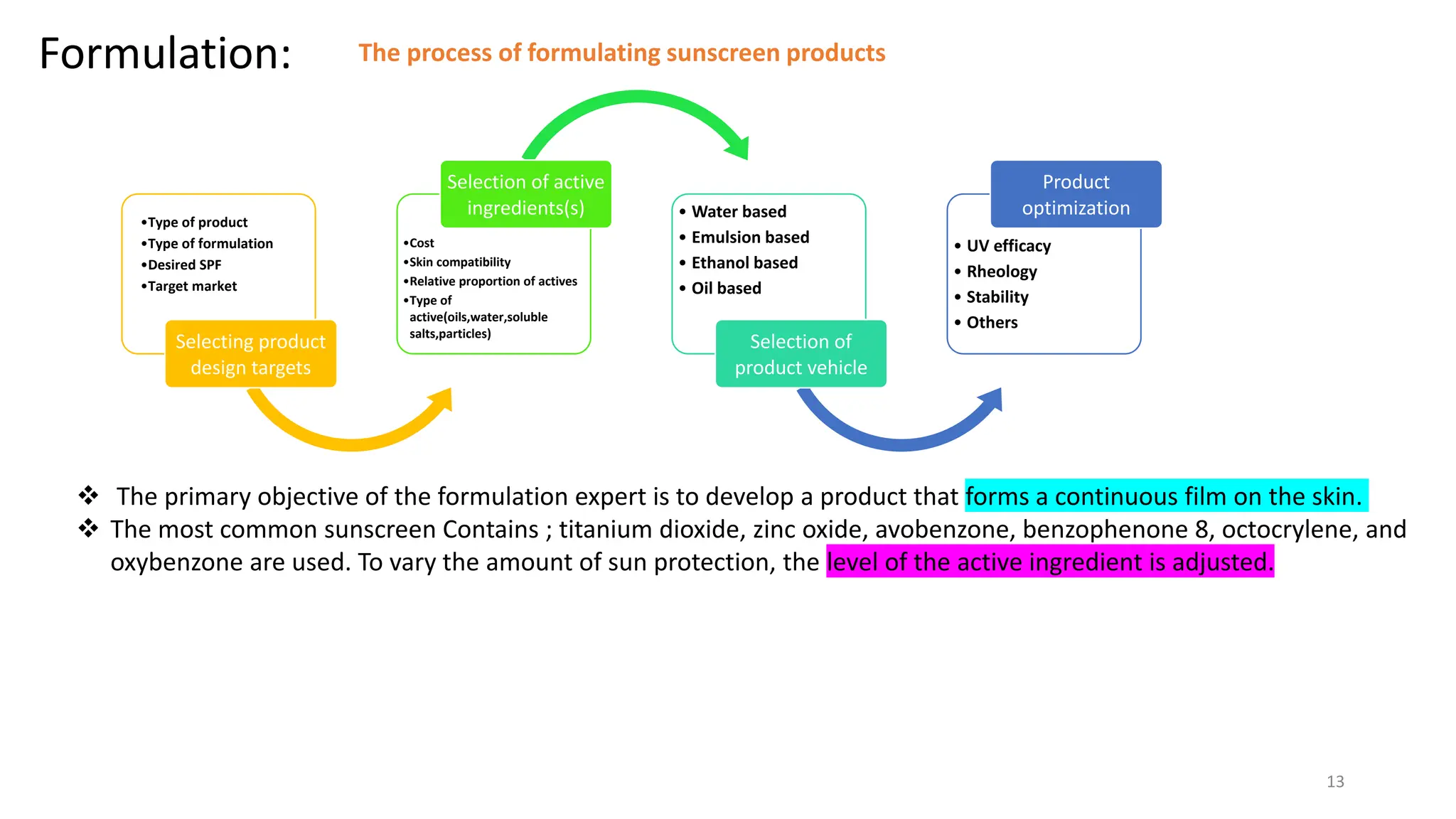 SUNSCREEN, definition, classification, SPF value, history, mechanism ...