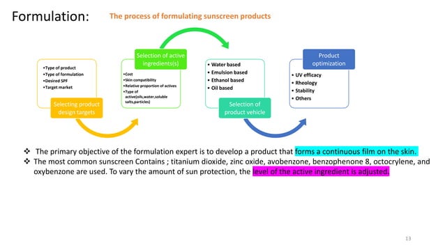 SUNSCREEN, definition, classification, SPF value, history, mechanism ...