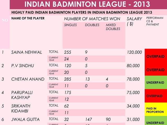 Ppt of top 10 ibl | PPT