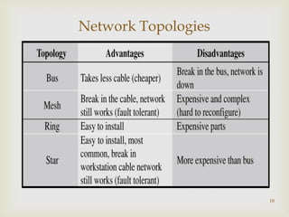 Ppt of types of-network | PPTX