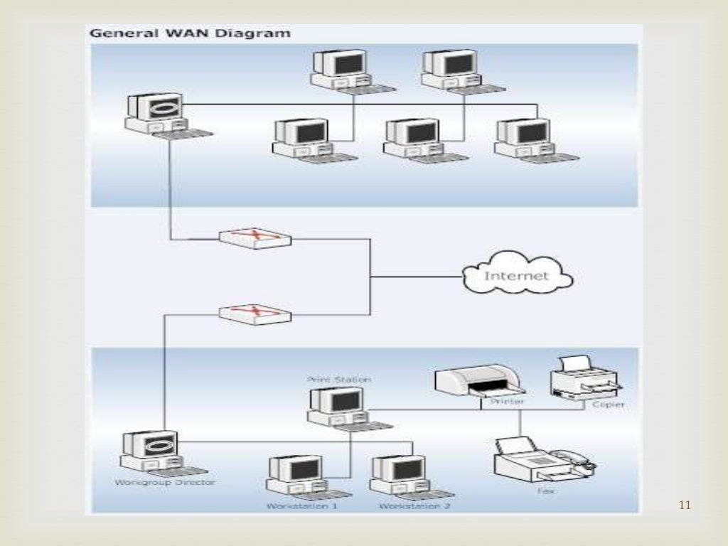 Ppt of types of-network