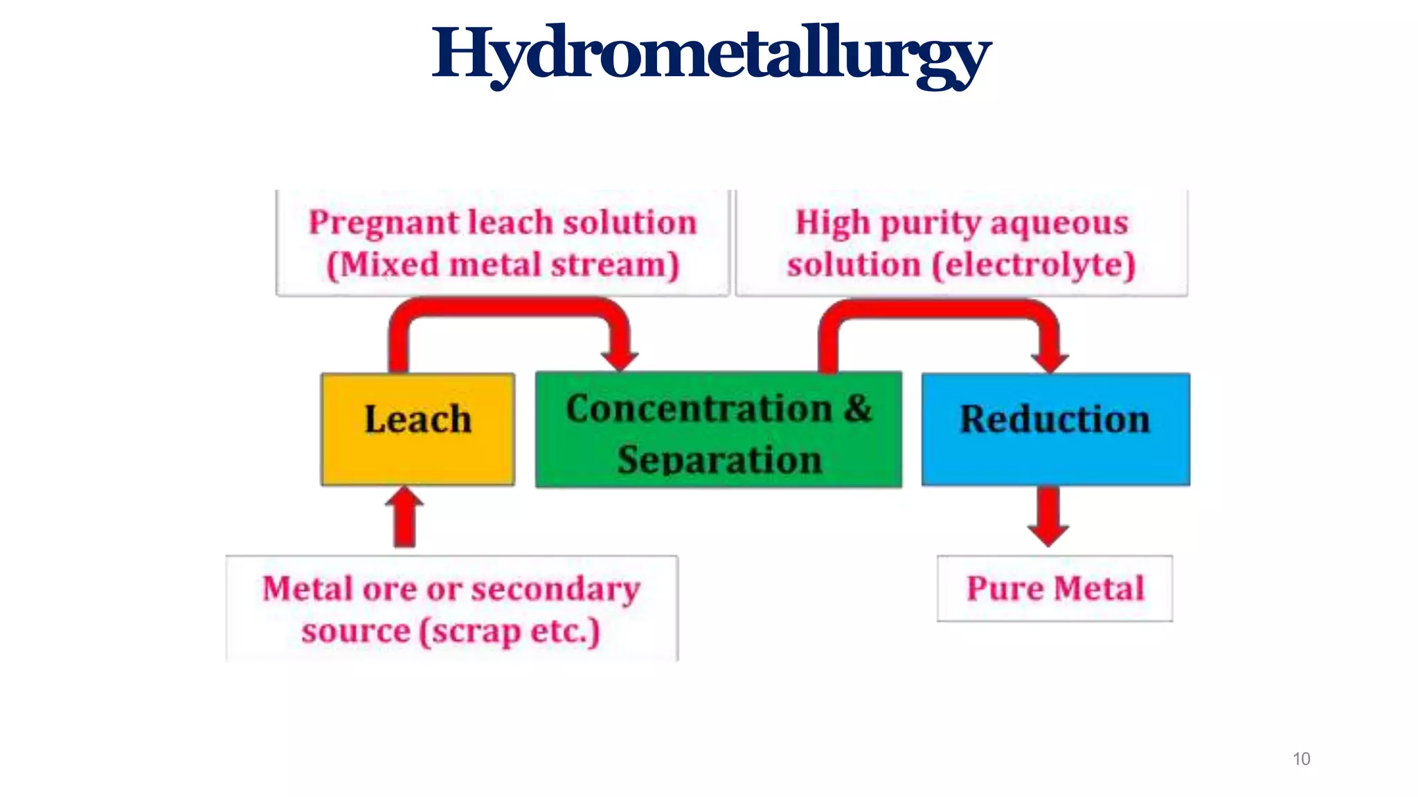overview of metallurgy | PPT