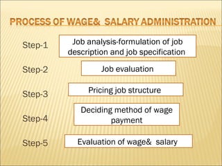 wage and salary administration | PPT