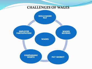 Ppt of wage policy | PPTX