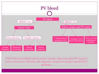 Obtetrics and gynaecology for junior ED doctors | PPT