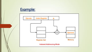 PPT on Addressing Modes.ppt.pptx