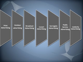Ppt on types of advertising | PPT