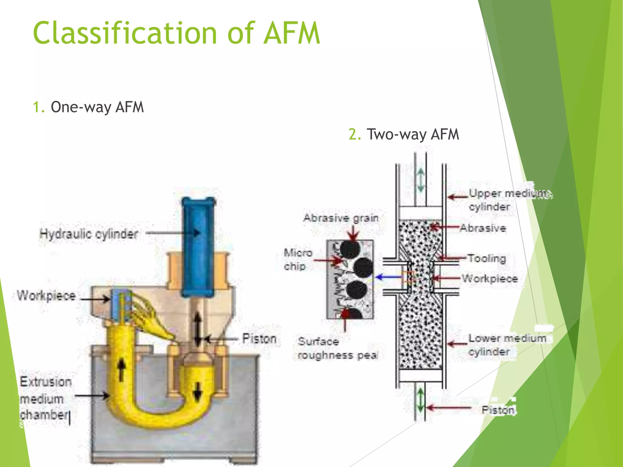 Ppt on afm by prabhakar and abhishek | PPT