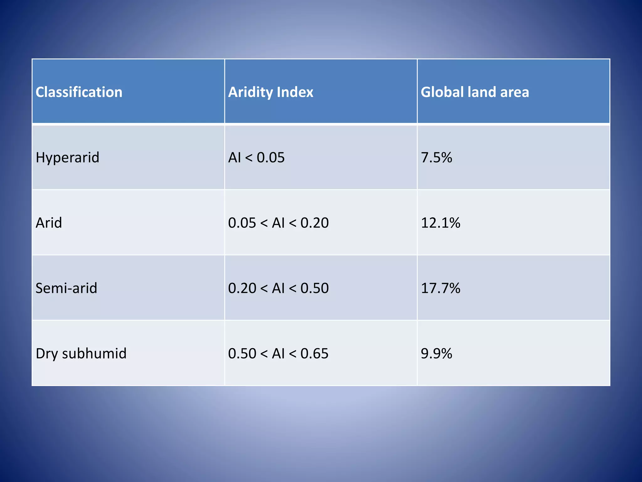 estimation of moisture index and aridity index | PPTX