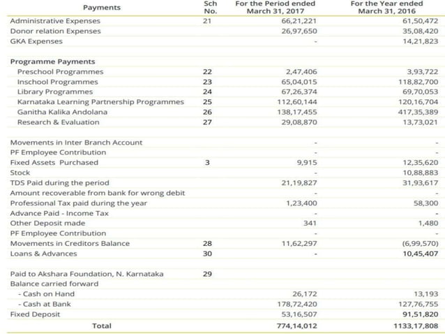 PPT on Akshara Foundation Bengaluru NPO/NGO | PPT