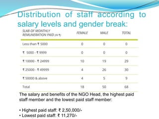 PPT on Akshara Foundation Bengaluru NPO/NGO | PPT