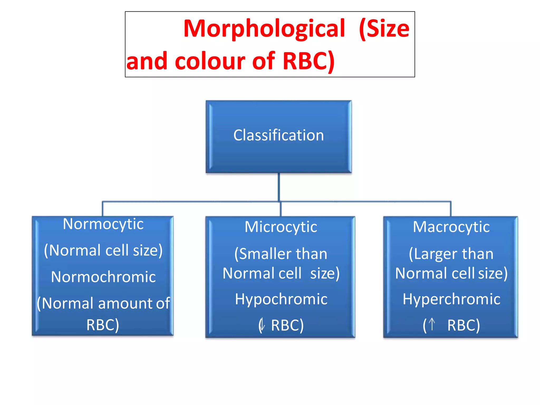 REVIEW OF ANEMIA | PPTX