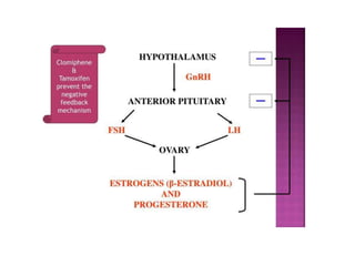 Ppt on antifertility | PPTX