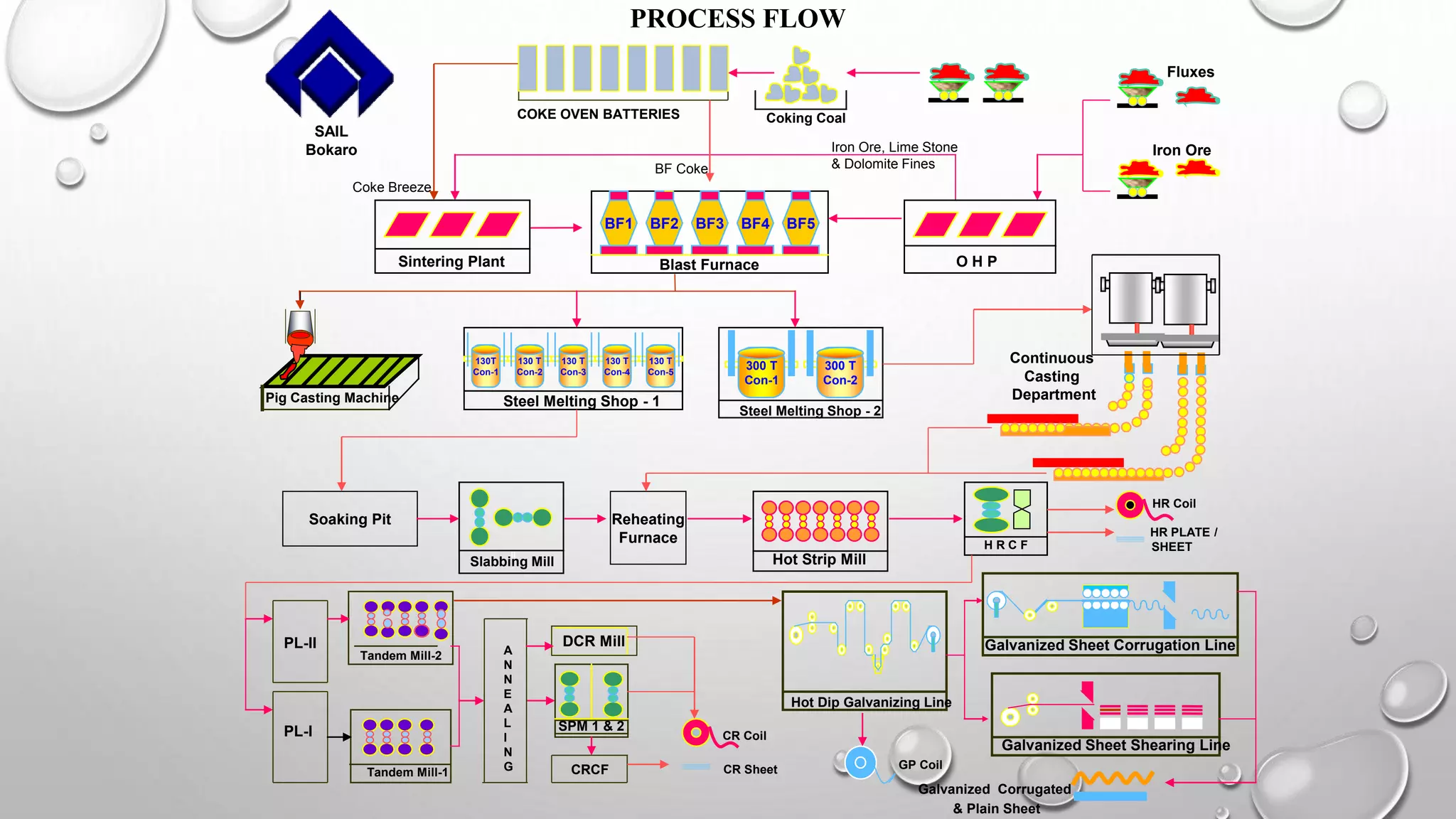 Ppt on bokaro steel plant | PPTX