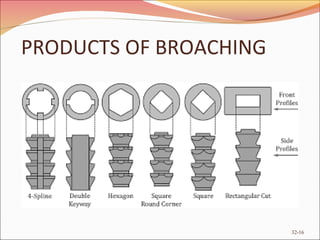 Ppt on broaching | PPT