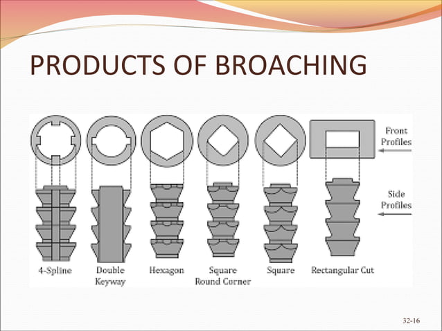 Ppt on broaching | PPT
