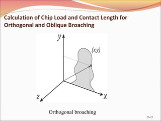 Ppt on broaching | PPT