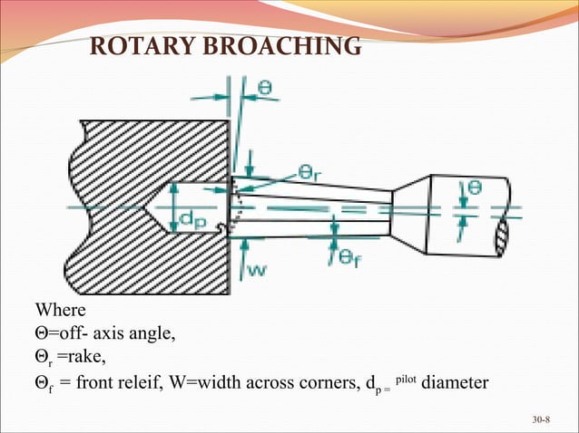 Ppt on broaching | PPT