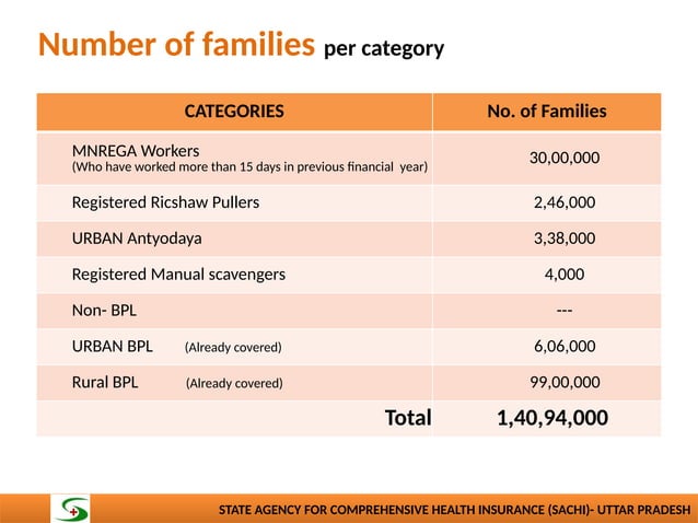 Ppt on categories approved by Cabinet for inclusion in RSBY | PPT