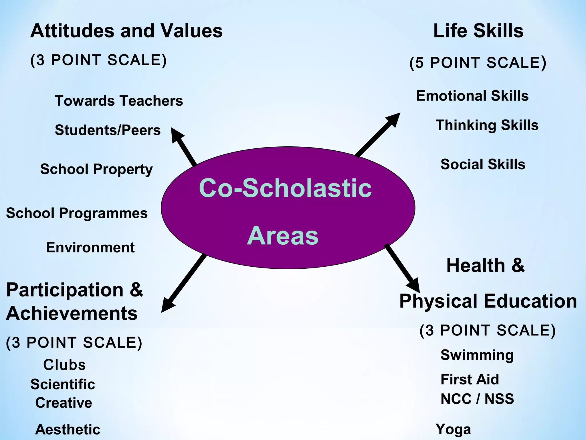 CCE pattern of evaluation | PPT