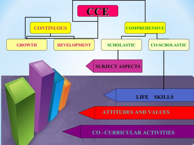 CCE pattern of evaluation | PPT | Educational Assessment | Education
