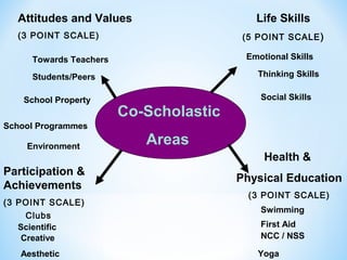 CCE pattern of evaluation | PPT