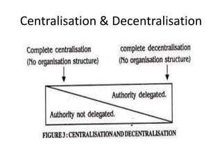CENTRALISATION & DECENTRALSATION | PPT