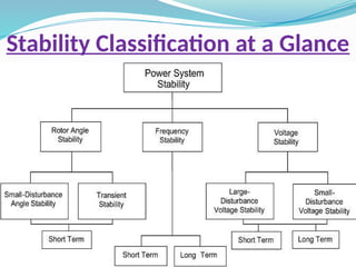 PPT on Classification of Power system stability.pptx
