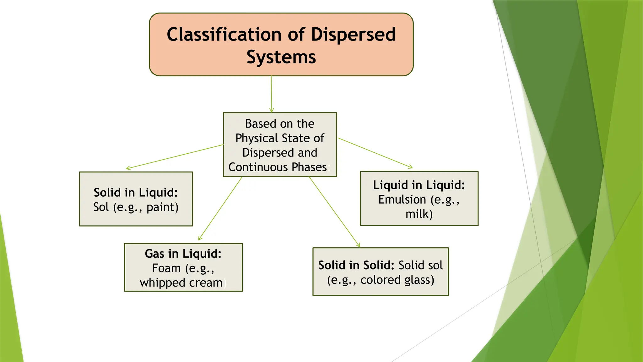 ppt on colloidal dispersion physical pharmaceutics | PPTX