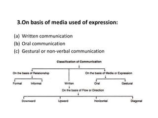 communication methods | PPT