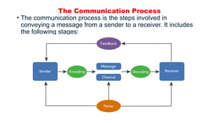 PPT on Communication Skills.pptx Learn . | PPTX