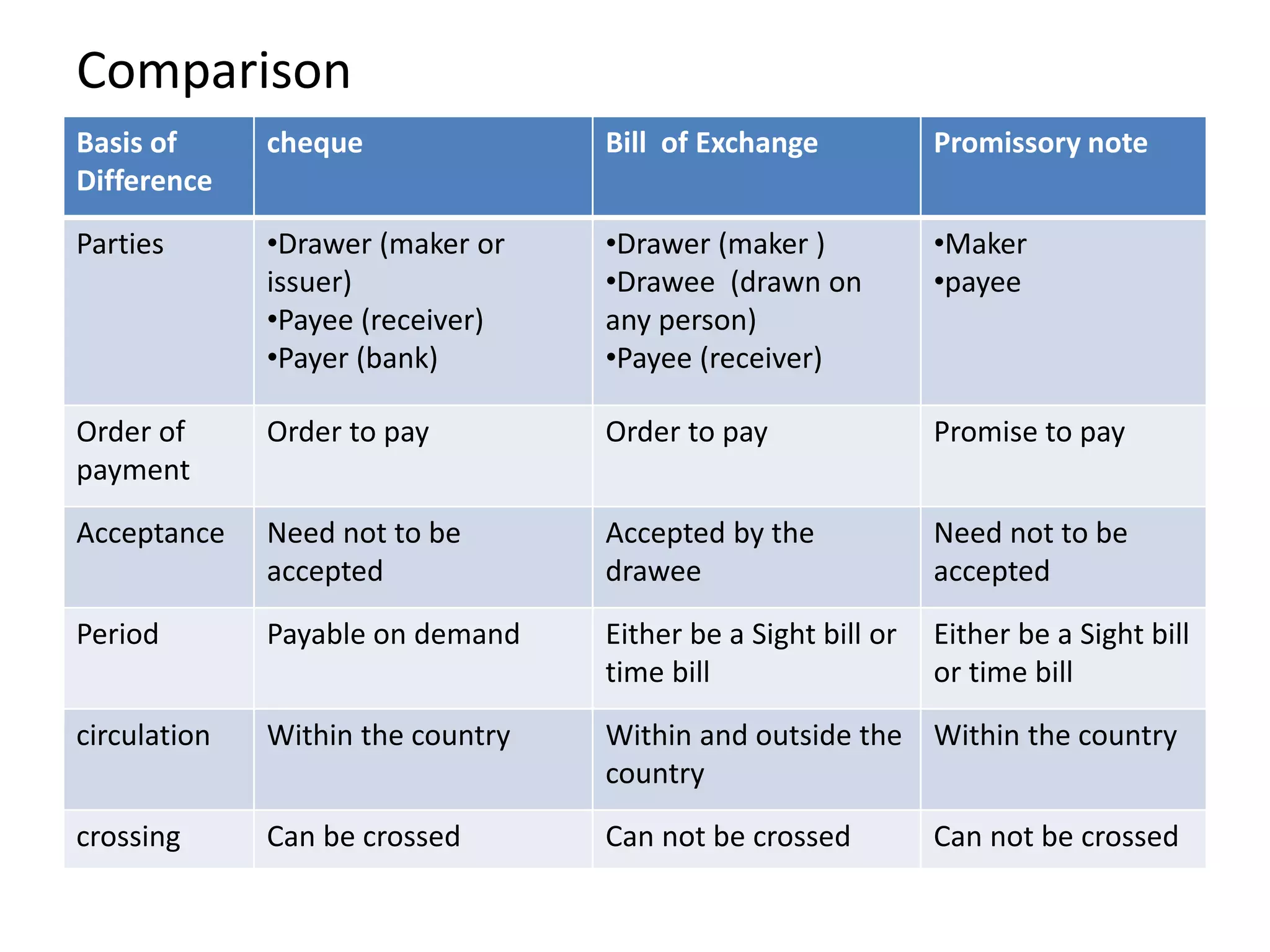 bill of exchange,promissory note and cheque by Ms. Meenakshi for B.COM ...