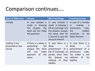 bill of exchange,promissory note and cheque by Ms. Meenakshi for B.COM ...