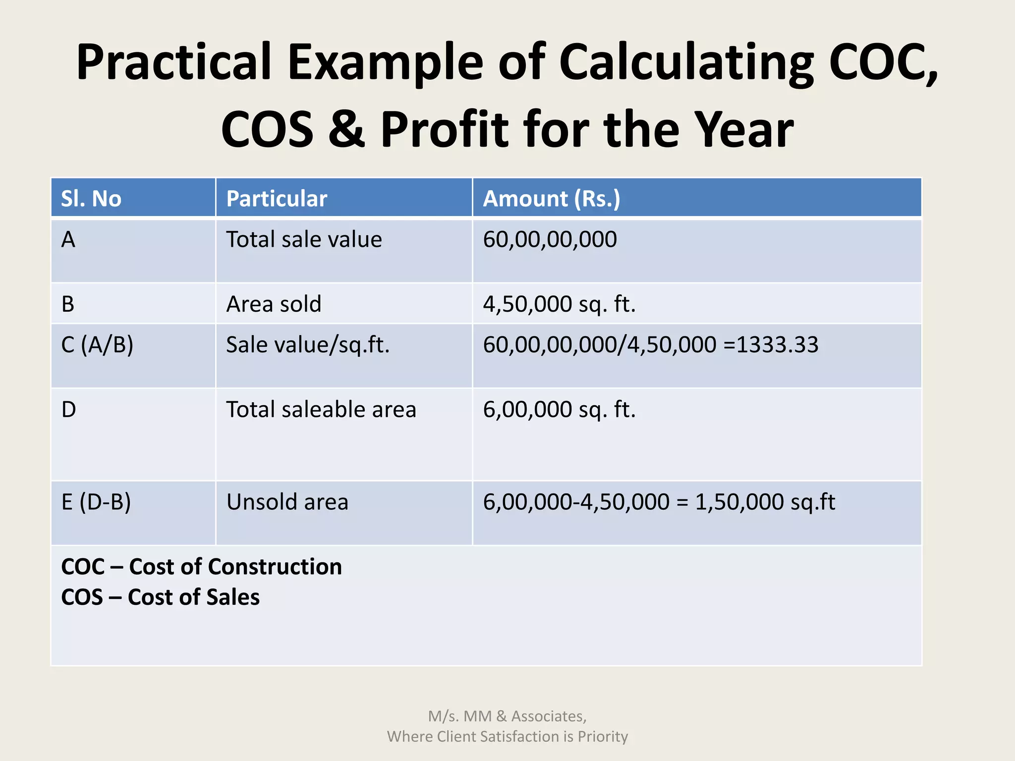 PPT on Construction Costing | PDF