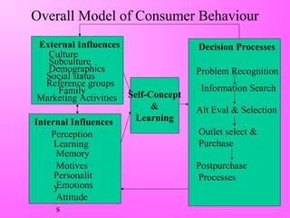 Ppt on consumer behavior by neha soni | PPT | Business | Business and ...