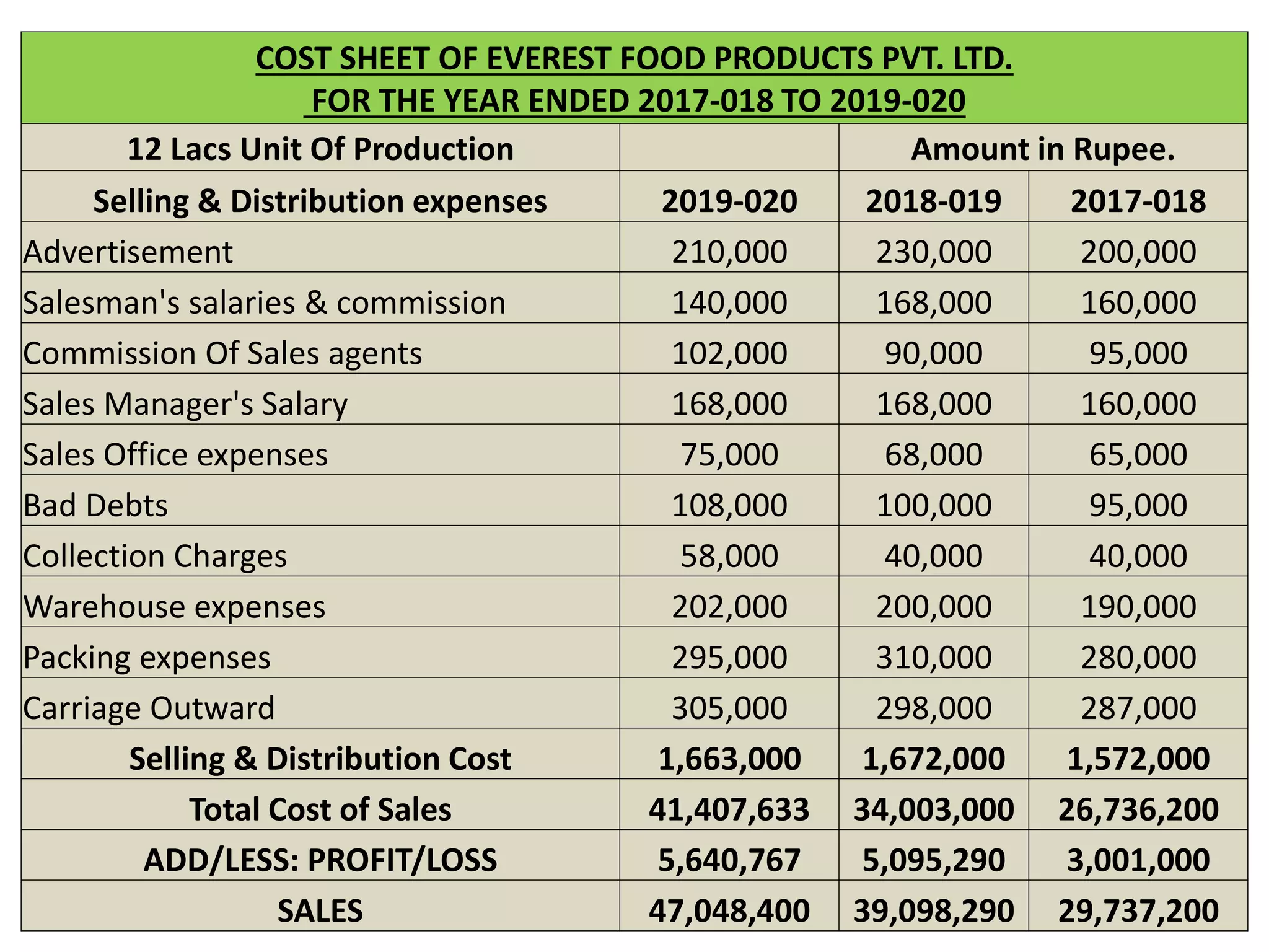 PPT ON COST SHEET OF EVEREST FOOD PRODUCTS PVT.LTD.pptx