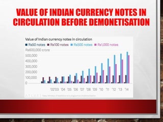 Powerpoint Presentation on Demonetisation (1) | PPTX
