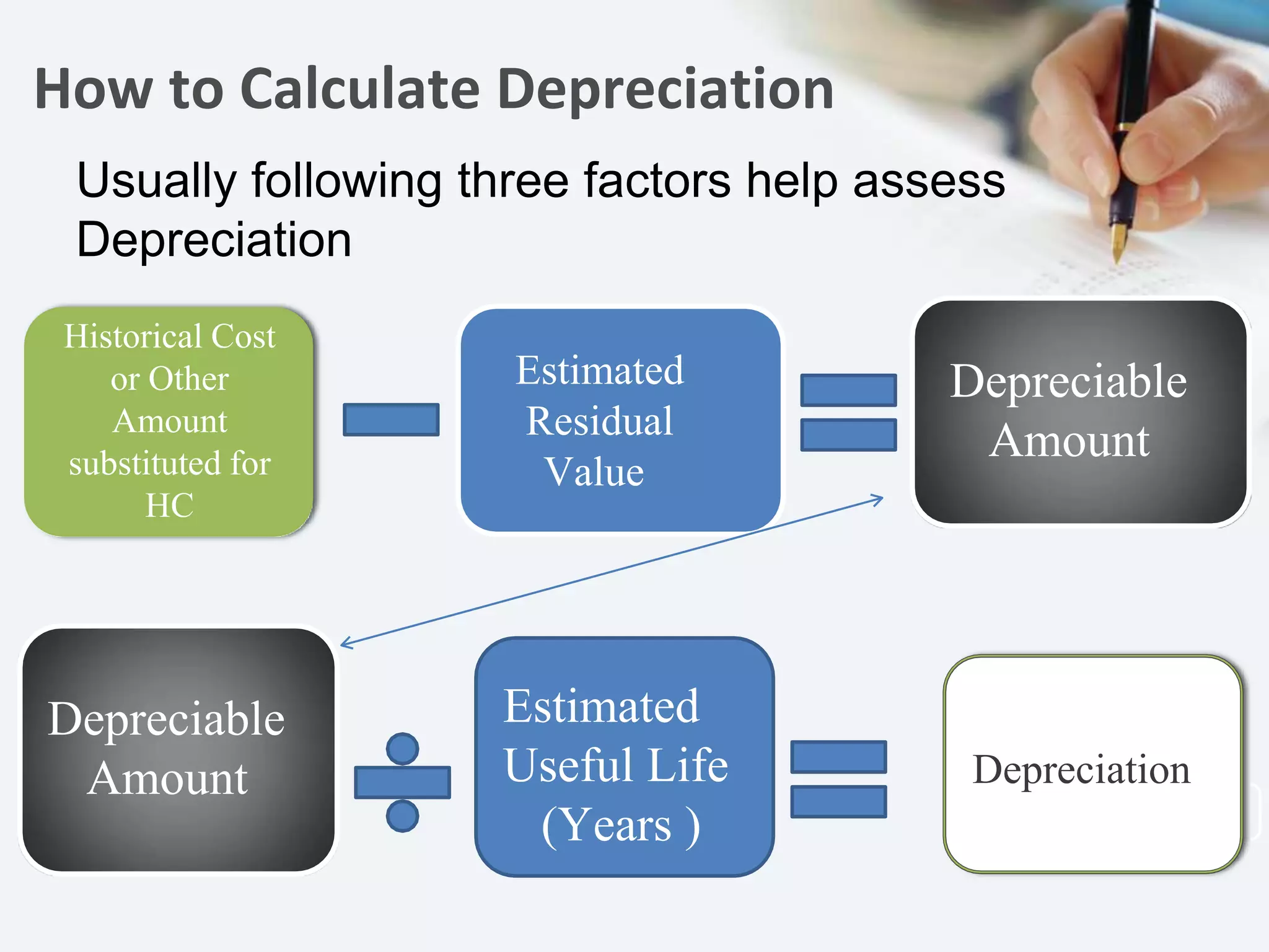 PPT on Depreciation.ppt