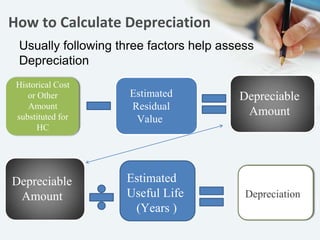 PPT on Depreciation.ppt