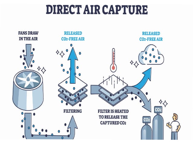 PPT ON DIRECT AIR CARBON CAPTURE.pdf