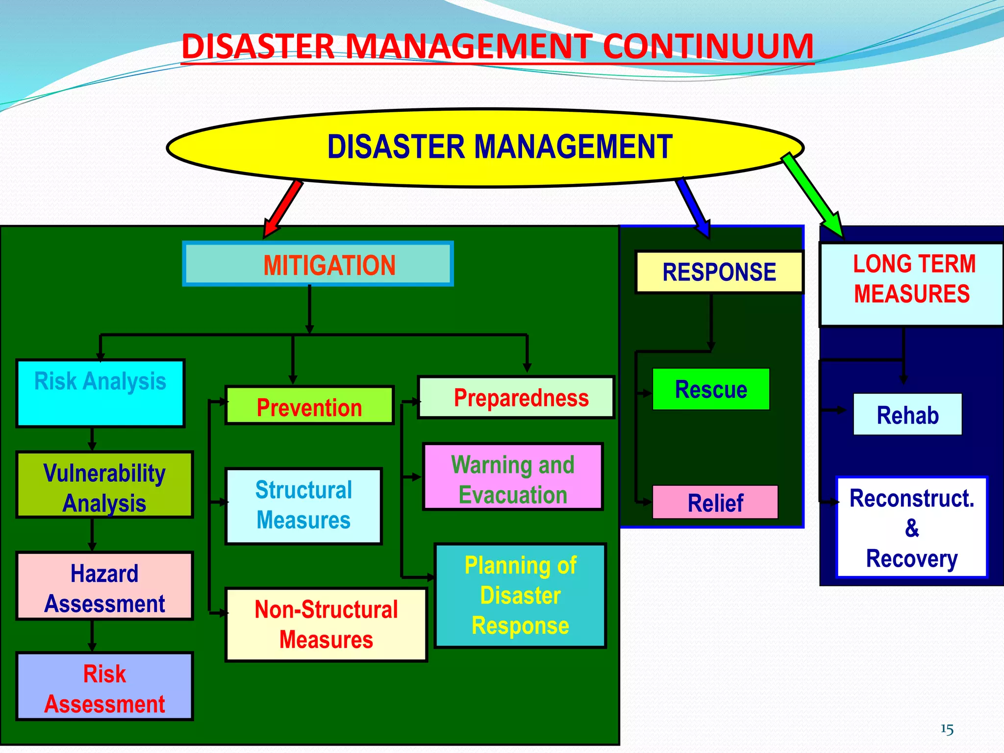 Ppt on Disaster Risk Management and J & K Floods 2014 | PPTX