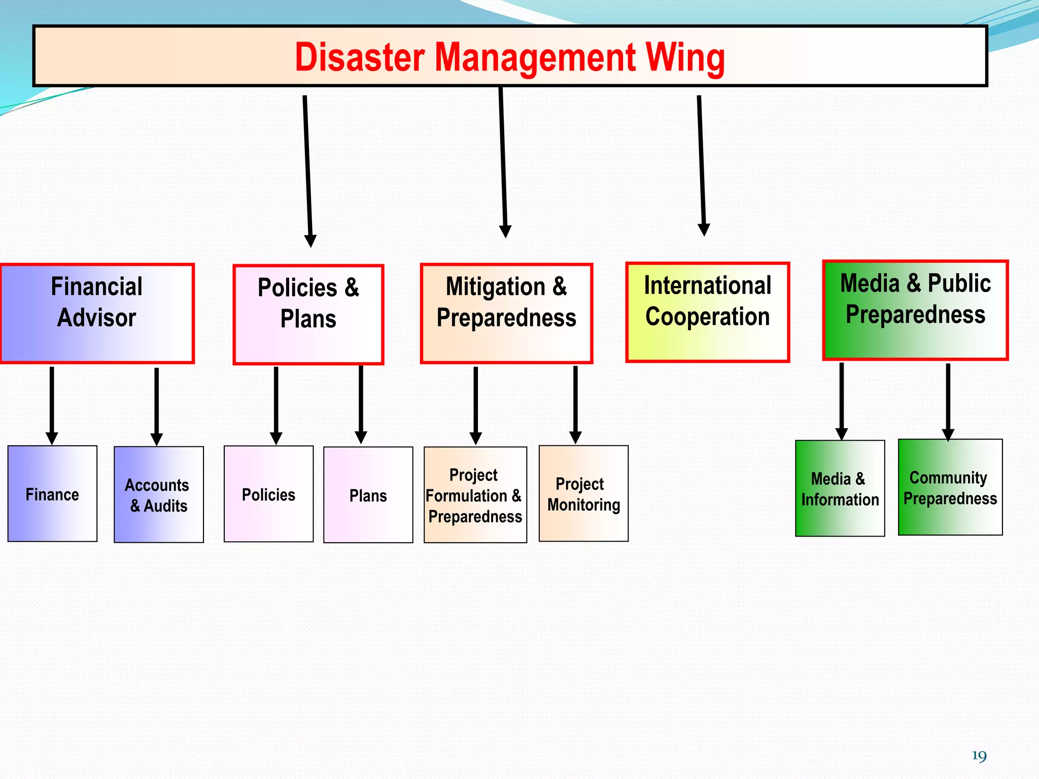 Ppt on Disaster Risk Management and J & K Floods 2014 | PPTX