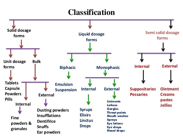 Ppt on dosage forms