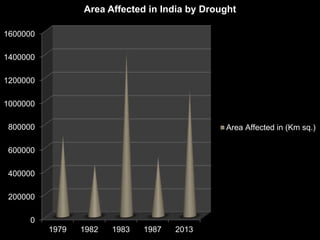 PPT on drought in india | PPTX