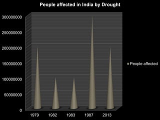 PPT on drought in india | PPTX