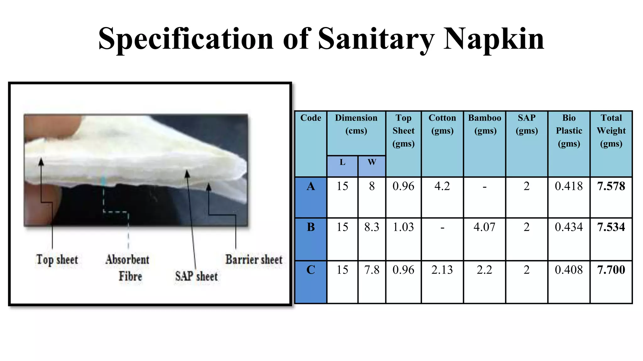 Ppt on eco friendly sanitary napkin | PPTX
