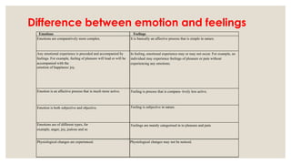 Ppwerpoint ppresentation on emotion pptss | PPTX | Science