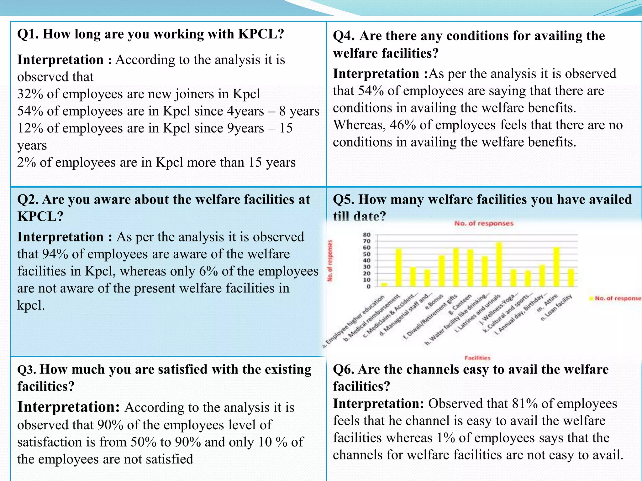 Ppt on employee welfare kpcl | PPT